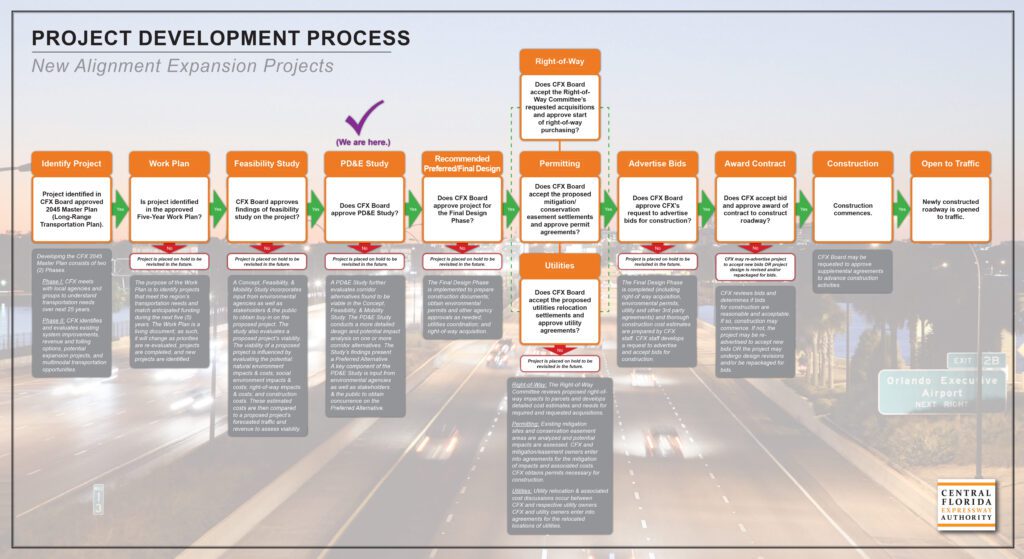 Project Development & Environment Studies | Central Florida Expressway ...