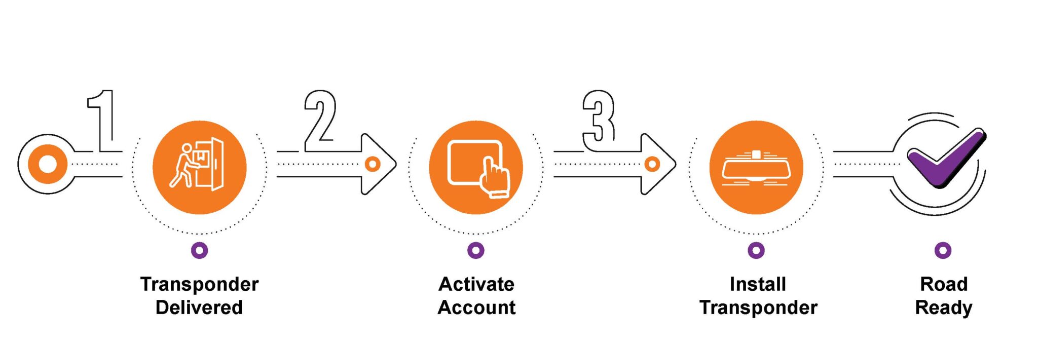Activate E-PASS | Central Florida Expressway Authority