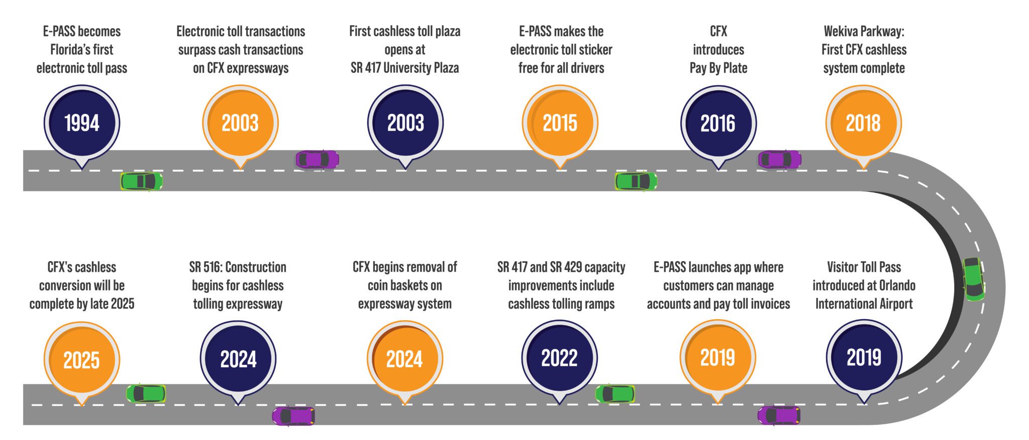 Cashless Tolling: Project Page | Central Florida Expressway Authority